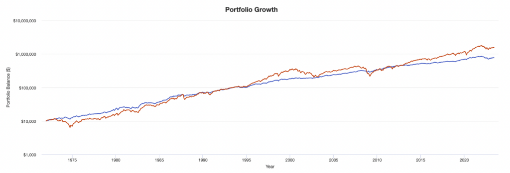 Balanced Portfolio - How to Build One [Example Allocations] - Markets ...